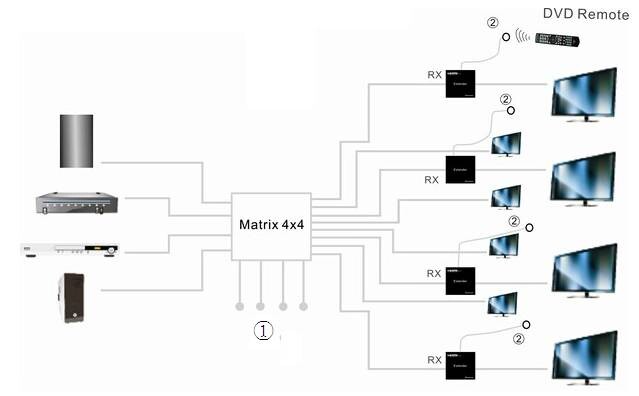 4x4 HDMI Matrix with UTP Extender function