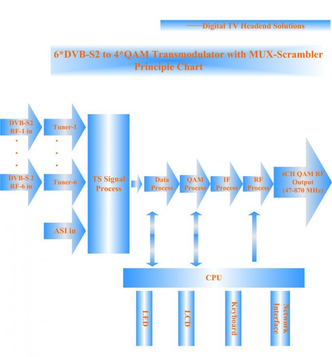 6×DVB-S2 to 4×QAM Trans modulator Scrambler(6RF+ASI IN,QAM RF out)