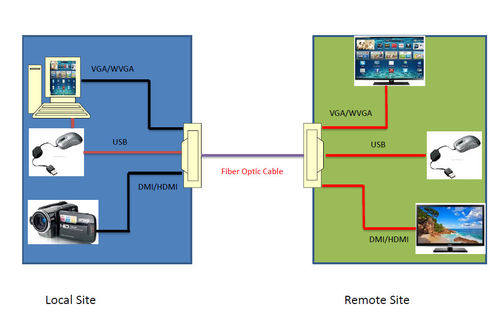 VGA fiber extender application with keyboard and mouse - latest china ...