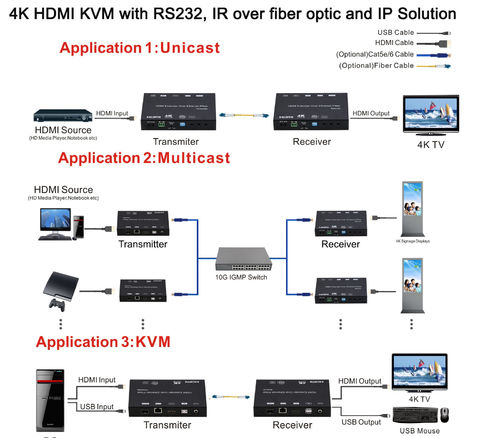 New released multifunctional 4K HDMI KVM fiber optic and IP extender ...